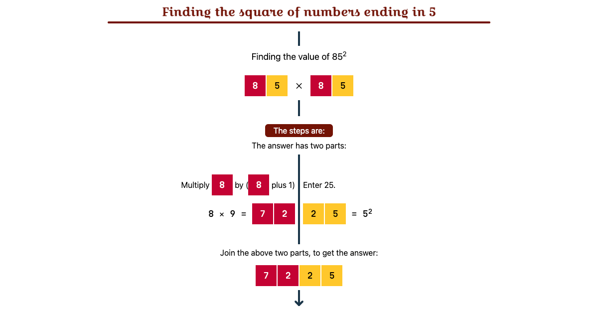 Finding Squares of Numbers Ending in 5