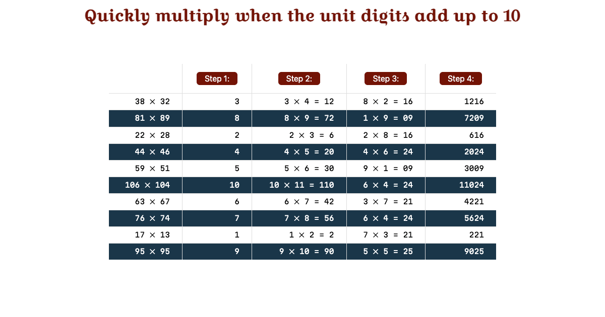Quickly multiply when the unit digits add up to 10