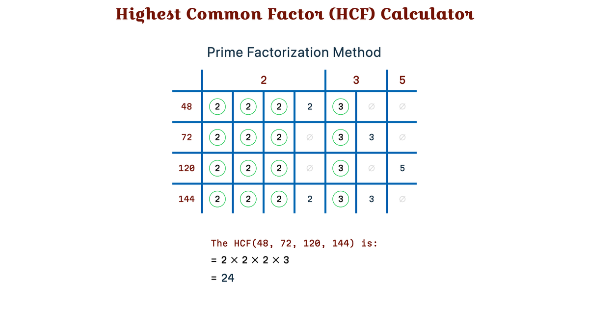 Highest Common Factor (HCF) Calculator | Prime Factorization | Division ...