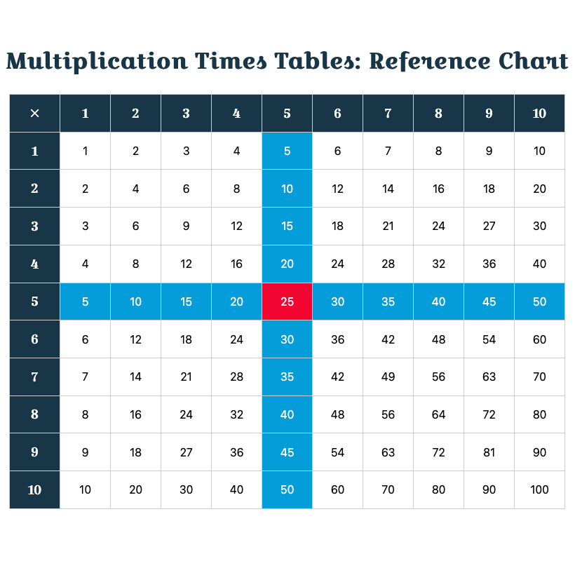 Multiplication Times Tables: Reference Chart