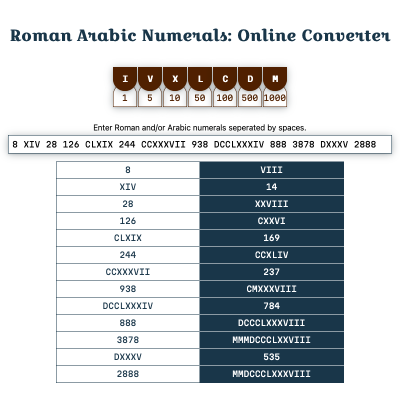 Roman Arabic Numerals: Online Converter