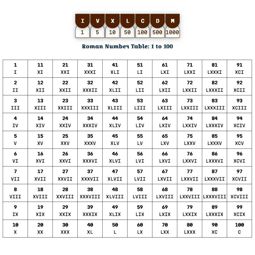 Roman Arabic Numerals: Tabular Charts